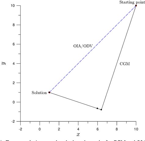 Figure 1 From An Iterative Method Using An Optimal Descent Vector For Solving An Ill