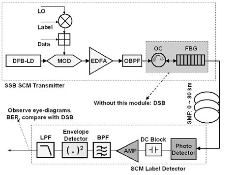Experimental Setup For The Fiber Transmission Using The Ssb Scm Signal Download Scientific
