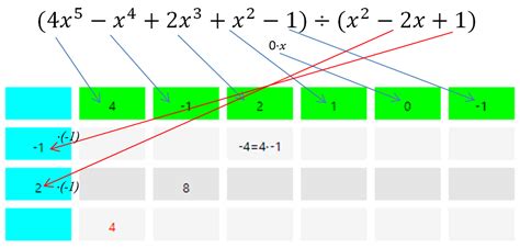 Online Rechner für das Horner Schema