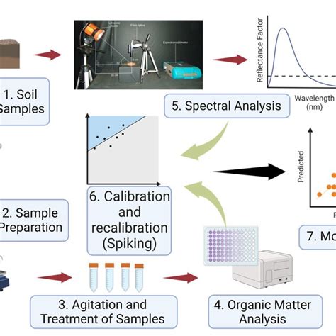 Flowchart Of The Methodology For Assessing Organic Matter Using