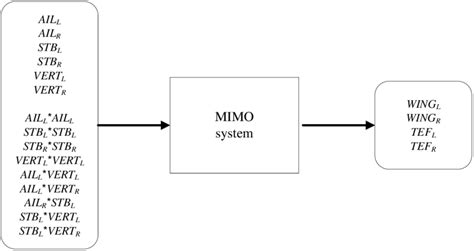 mimo model with fifteen inputs and four outputs download scientific