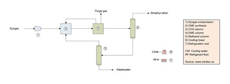 Dimethyl Ether Production From Synthesis Gas Direct Method Economic Analysis By Intratec