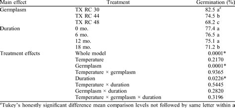 Effect Of Seed Storage Temperature And Duration On Percent Germination