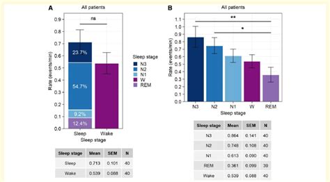 The Rate Of Ieds During The Wake And Sleep Stages N1 N2 N3 Non Rem
