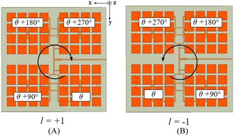 Proposed Antenna Array Arrangement For Orbital Angular Momentum Oam