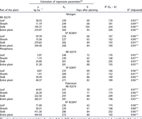 Regression Model Parameters Adjusted For Nitrogen Phosphorus And Download Scientific Diagram Regression Model Parameters Adjusted For Nitrogen Phosphorus And Download Scientific Diagram