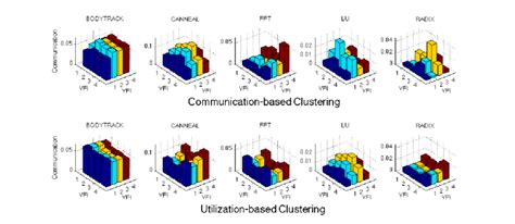 Cluster Traffic Characteristics For Communication And Utilization Based