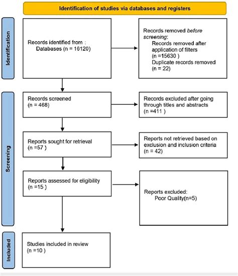 Flowchart Shows The Process Involved In Selecting The Research Articles Download Scientific