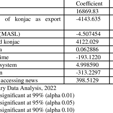 Classical Assumption Test Of Multiple Linear Regression Estimation Download Scientific Diagram