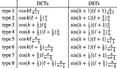 Table 2 From The Discrete Trigonometric Transforms And Their Fast Algorithms An Algebraic