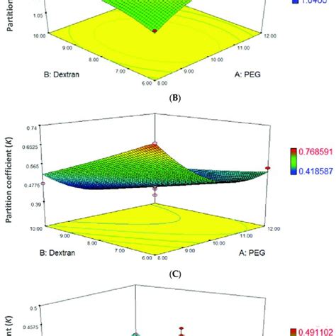 Surface Plot Obtained From Optimization Using Rsm For The Effect Of