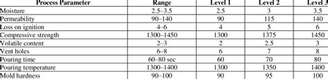 Green Sand Casting Process Parameters With Their Ranges And Values At Download Scientific