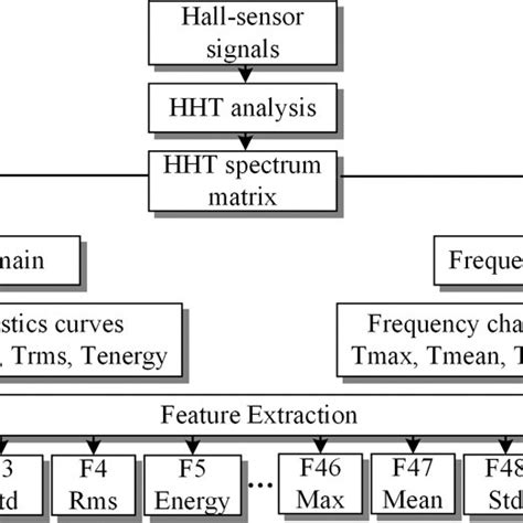 Hht Spectrum Feature Extraction Download Scientific Diagram