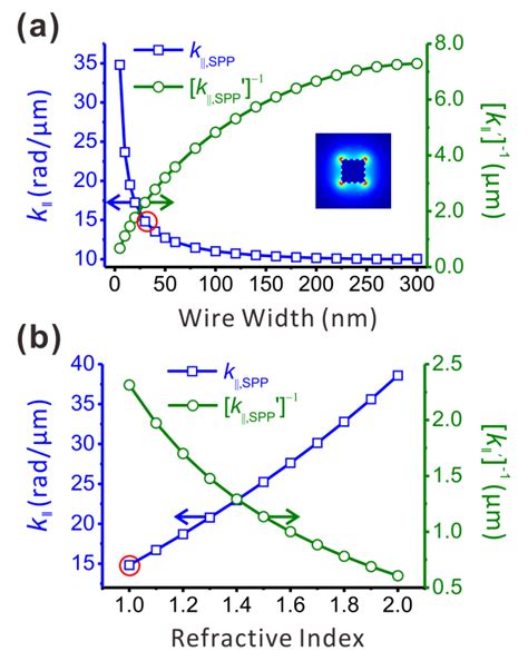 Propagation Constant K Blue Squares And The Propagation Length