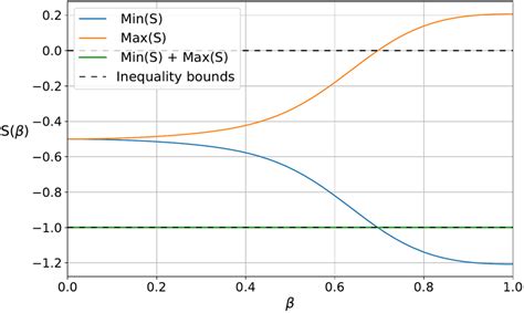 Maximum And Minimum Values For Sβ In Equation 10 Horizontal Dashed