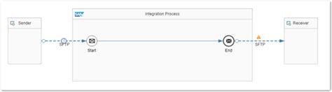 Sap Cpi Sftp Adapter Configuration From Putty Priv Sap Community