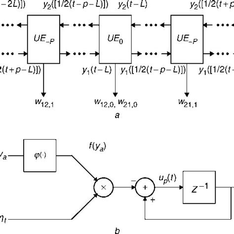 A Shows The Systolic Array Architecture Of The Forward Processor This