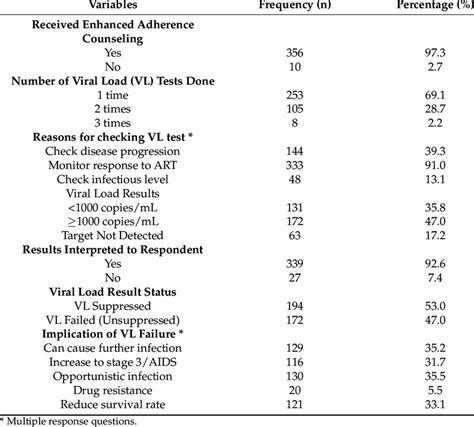 Hiv Viral Load Testing Of Respondents N 366 Download Scientific