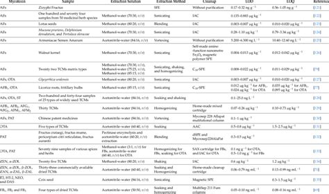 examples of analytical methods for mycotoxins analysis by lc ms ms in
