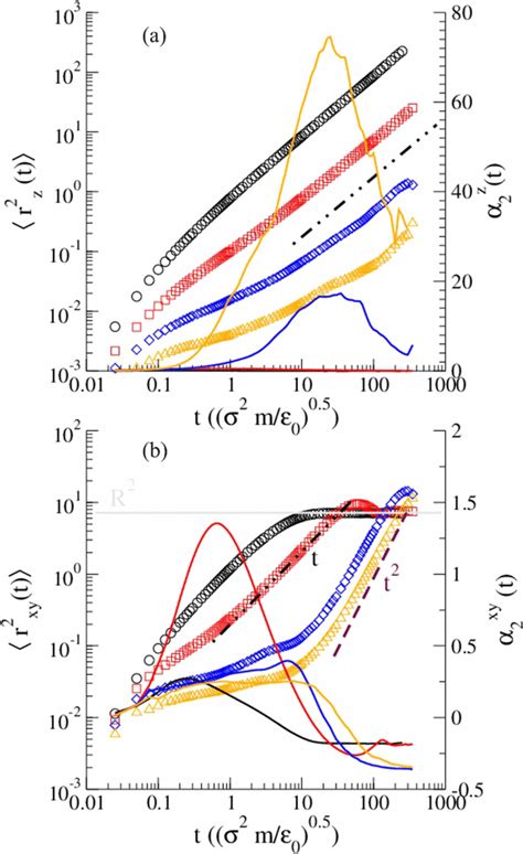 A Mean Square Displacement Open Symbols And Non Gaussian Parameter