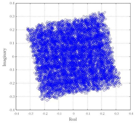 Constellation Diagram After Proposed Predistorter Input Signal Has 64 Download Scientific