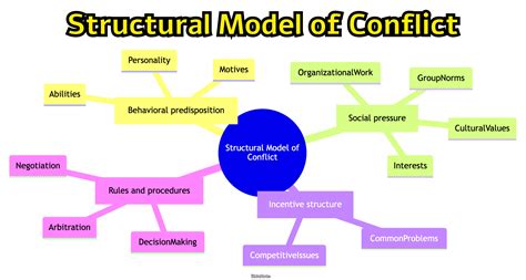 Models Of Conflict