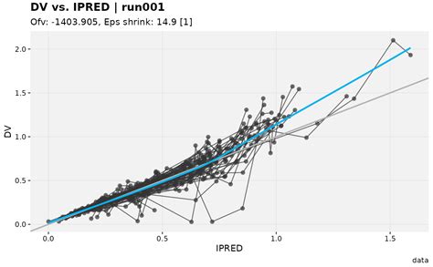 Observations Plotted Against Model Predictions — Dvvspred • Xpose