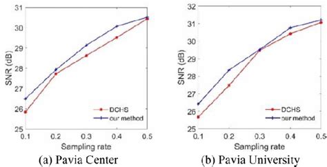 Figure 1 From Reconstruction Of Hyperspectral Images With Compressed Sensing Based On Linear