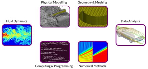 Supporting Cfd Analysis Cfd Direct Leaders In Openfoam