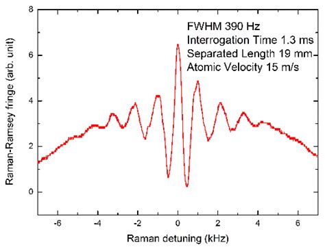 Figure 5 From A Continuous Cold Atomic Beam Interferometer Semantic Scholar