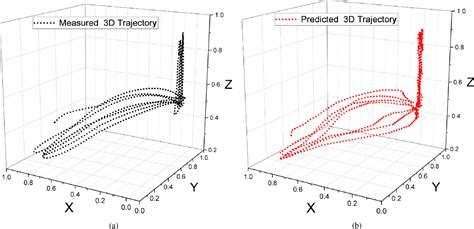 Advancing Brain Computer Interface System Performance In Hand Trajectory Estimation With Neurokinect