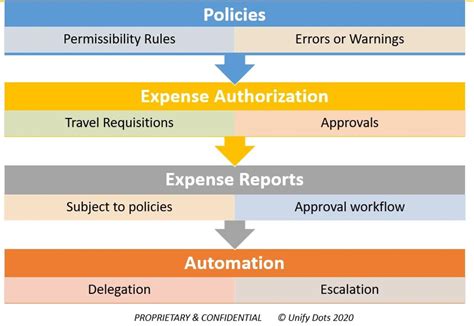 Ms Dynamics 365 Employee Expense Management Expense Policies Travel Requests And