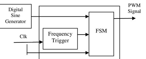 Block Diagram For PWM Modulator Download Scientific Diagram