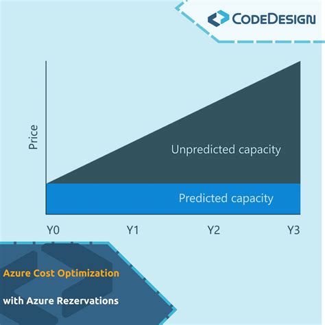 Florin Coroș On Linkedin Azure Cloud Costoptimization Azurereservations