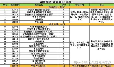 四川小自考热门专业推荐动物医学 知乎