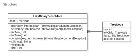 Solved Java Coding Progam Binary Search Trees With Lazy