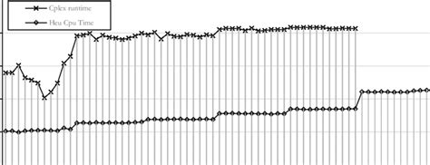 the comparison between computation time of cplex and proposed heuristic