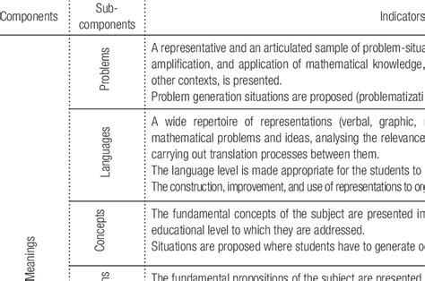 Components Sub Components And Indicators Of Epistemic Suitability Download Scientific Diagram