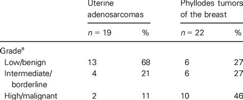 Clinicopathologic Features Of Uterine Adenosarcomas And Phyllodes Download Scientific Diagram