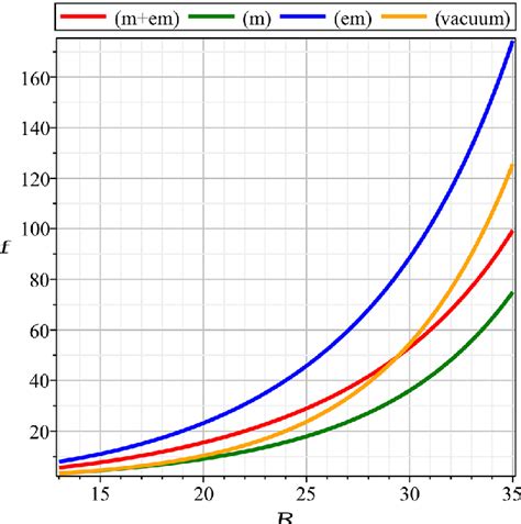 This Figure Demonstrates The Plot Of F R For Four Options Of Interest Download Scientific