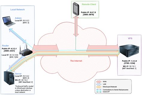 Github Madeofstownwireguard Vps Port Forward