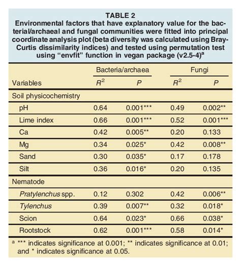 Biogeography And Diversity Of Multi Trophic Root Zone Microbiomes In Michigan Apple Orchards