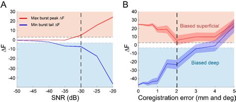 High Precision Meg Data Enables Localization Of Laminar Dynamics
