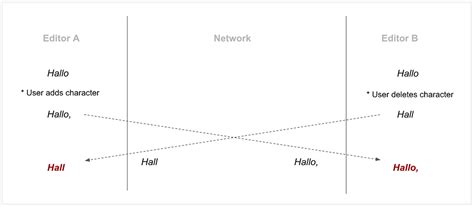 Building A Real Time Collaborative Text Editor For The Web Draftjs
