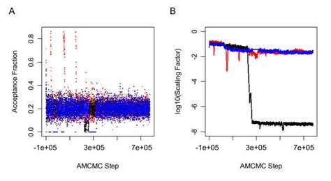 Evolution In The Proposal Covariance Scaling Factor And The Acceptance Download Scientific