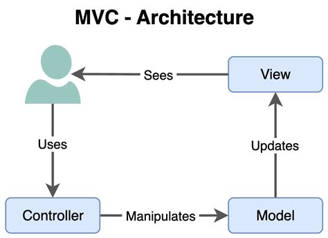 Model View Controller Mvc Architecture Basic Principles