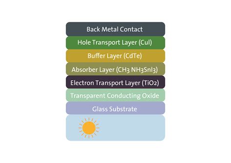 Improving Perovskite Solar Cell Performance With Cadmium Telluride