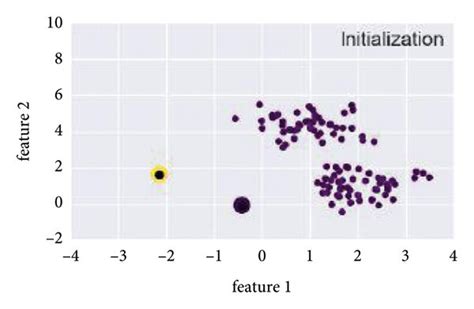 Illustration Of K Means Clustering Download Scientific Diagram