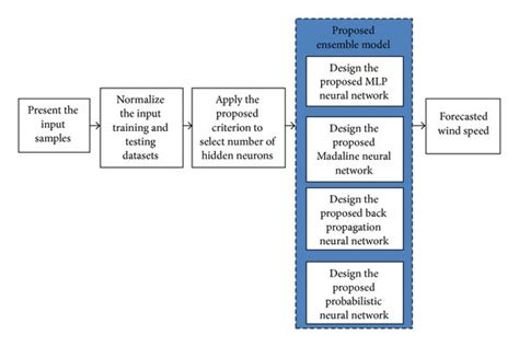 Basic Block Diagram Of The Proposed Ensemble Neural Network Model Download Scientific Diagram