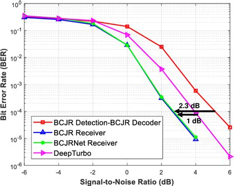 Figure 5 From Neural Network Aided Bcjr Algorithm For Joint Symbol